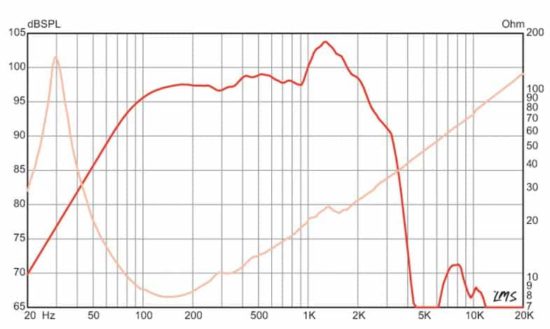 What Is Speaker SPL? (And what it actually tells us) - Loudspeaker ...