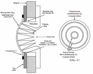 What Is A Speaker Compression Driver? (Explained) - Loudspeaker ...