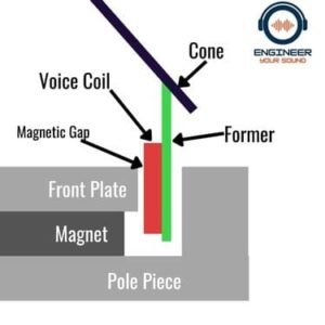 What Is Speaker Xmax? (In simple words) - Loudspeaker & Acoustic ...