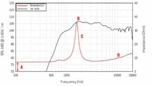 How To Read A Speaker Impedance Curve (With examples) - Loudspeaker ...