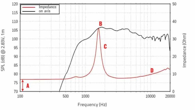 How To Read A Speaker Impedance Curve (With examples) - Loudspeaker ...