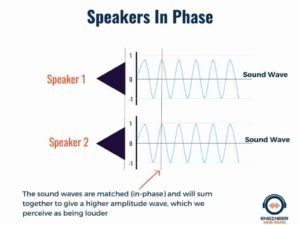 What Does Speaker Phase Mean? - Loudspeaker & Acoustic Engineering Design