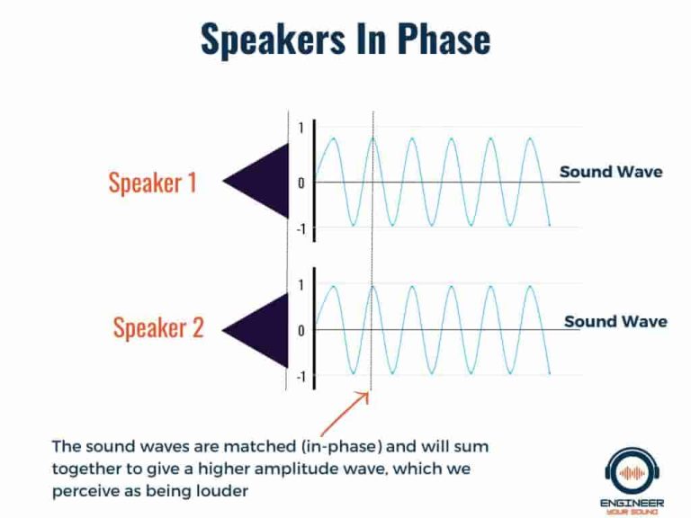 What Does Speaker Phase Mean? - Loudspeaker & Acoustic Engineering Design