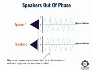 What Does Speaker Phase Mean? - Loudspeaker & Acoustic Engineering Design