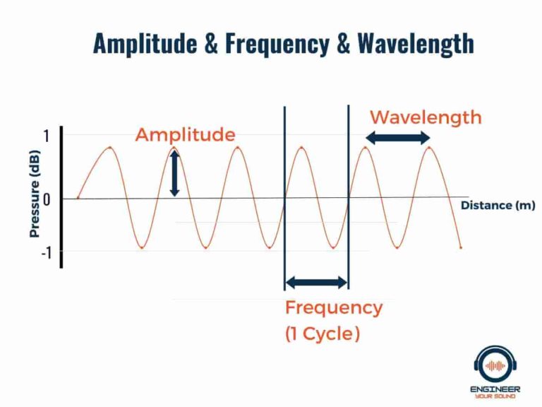 What Are Sound Waves In Simple Terms? - Loudspeaker & Acoustic ...