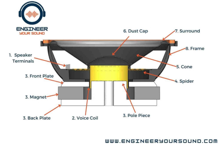 How Does A Speaker Work? (Step-by-step guide) - Loudspeaker & Acoustic Engineering Design