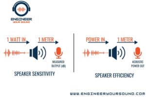 What Does Speaker Efficiency Mean? (Explained) - Loudspeaker & Acoustic Engineering Design